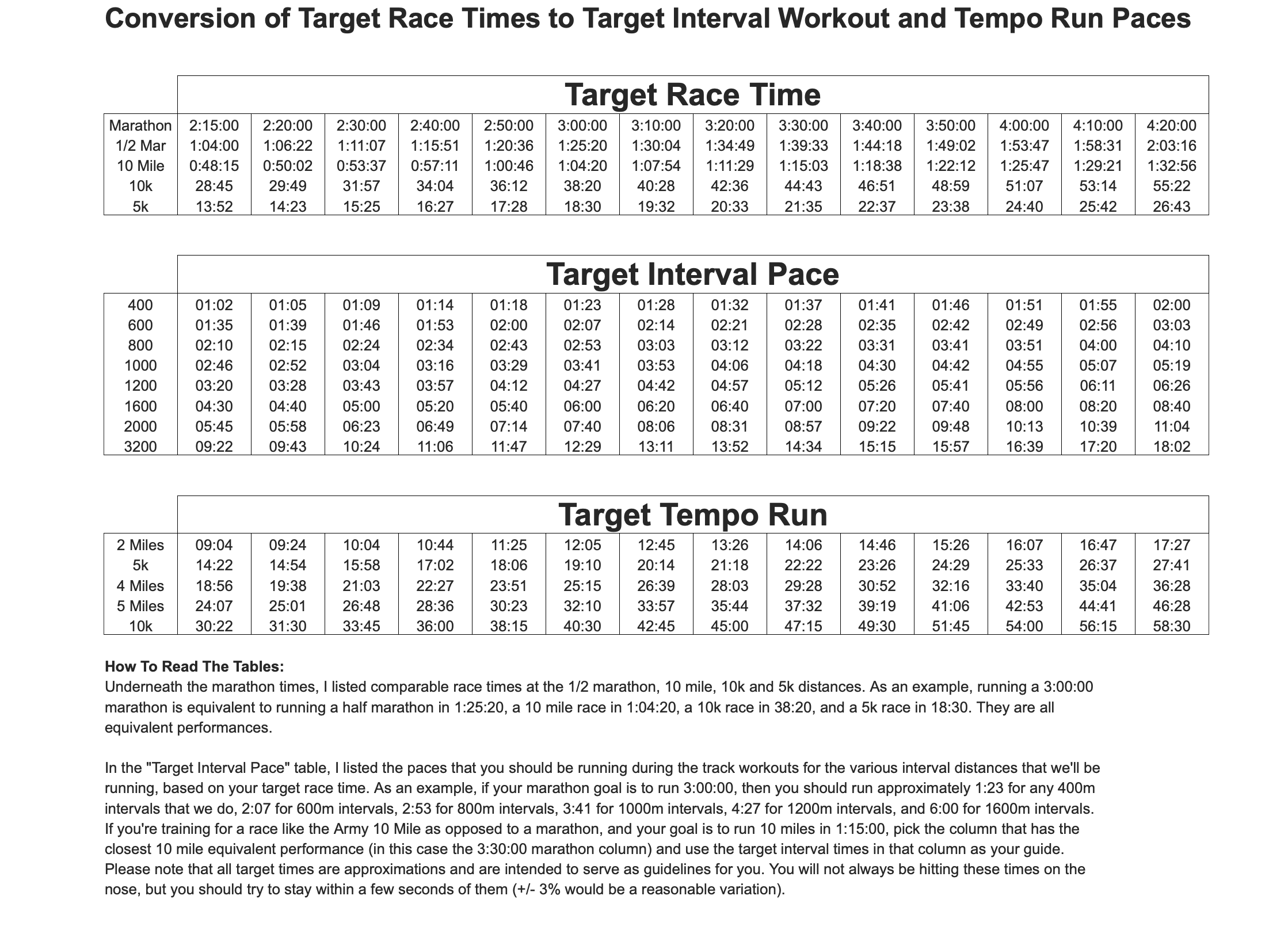 Interval Pace Chart Capital Area Runners